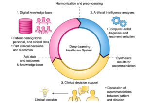 Application of Deep Learning in Big Data Analytics for Healthcare Systems
