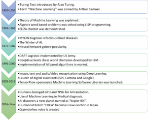 Future Scope of Machine Learning and AI in 2022