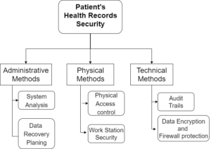 Patient Health Record Security