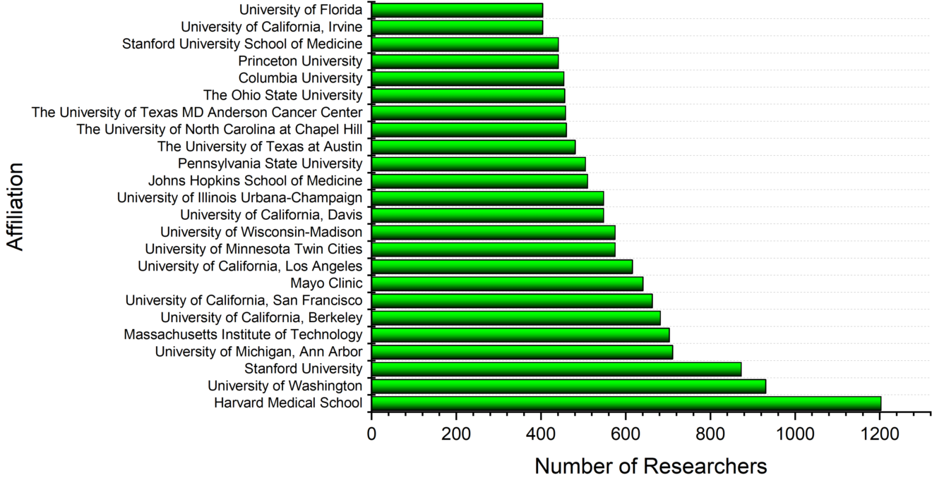 Top 2% Most Influential Scientists (Single Year) in 2023 Stanford ...