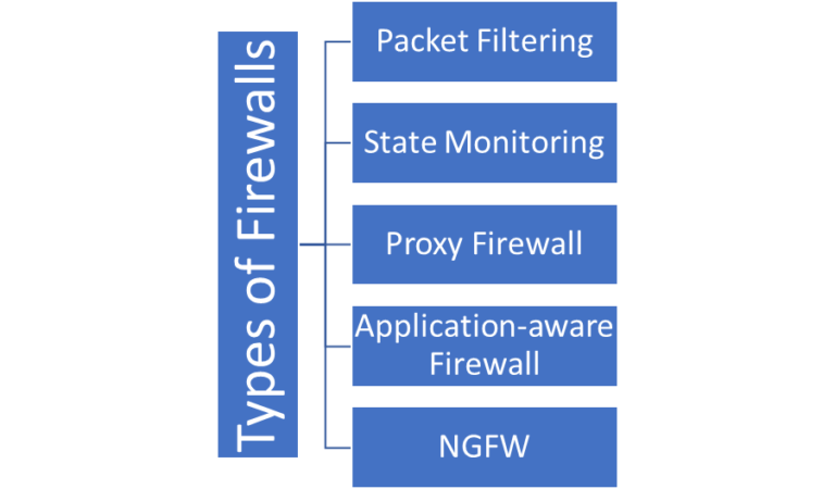 Firewalls in Cybersecurity