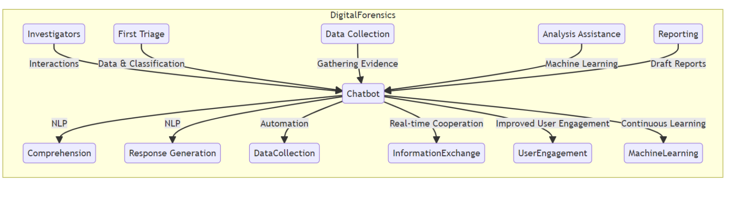 Chat-Bot Enhanced Digital Forensics: Accelerating Cyber Incident ...