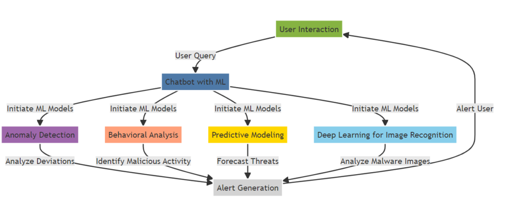 Machine Learning Approaches in Chatbots for Dynamic Detection of ...