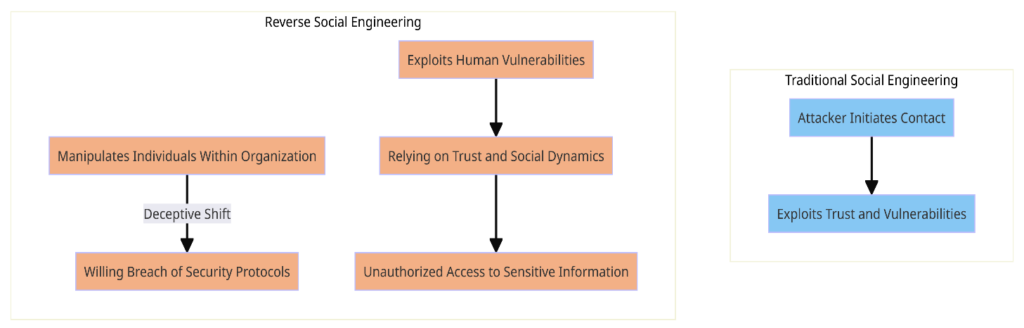 Understanding Reverse Social Engineering Attacks on Financial Institutions