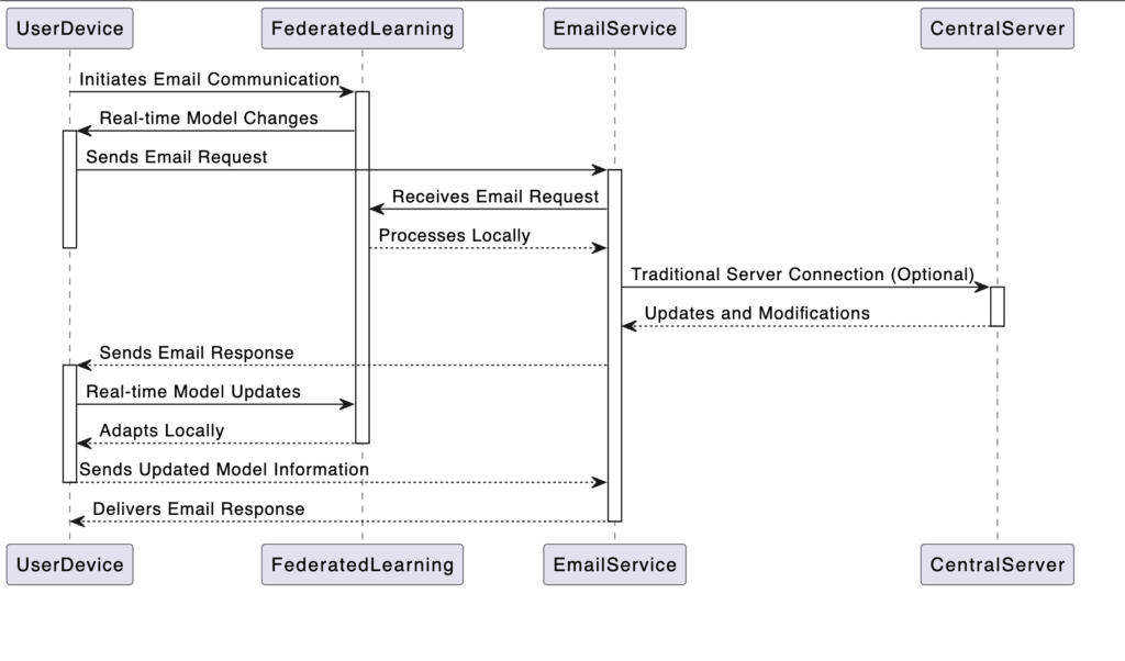 Transforming Email Communication with Federated Learning: A Privacy ...