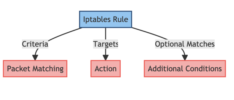 An In-Depth Analysis of iptables: Security at the Network Perimeter