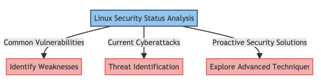 Revolutionizing Security in Linux Systems: A Comprehensive Analysis of Advanced Threat ...