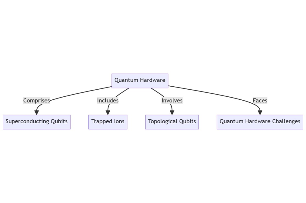 Advancements in Quantum Hardware and Qubit Technologies