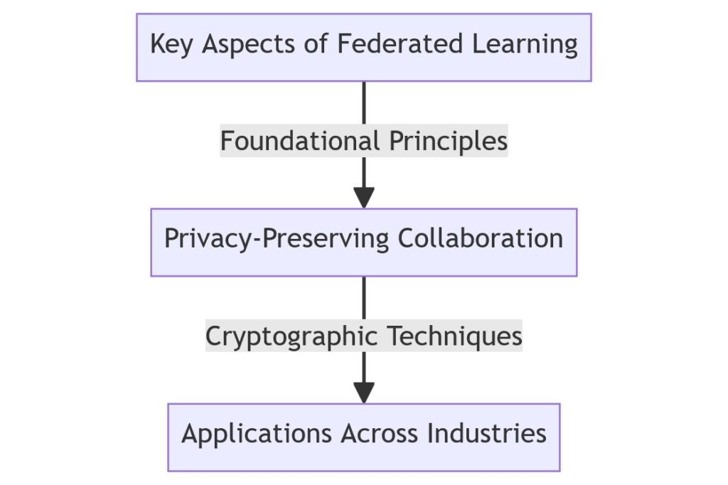 Empowering Collaboration in Data Privacy: Exploring Federated Learning