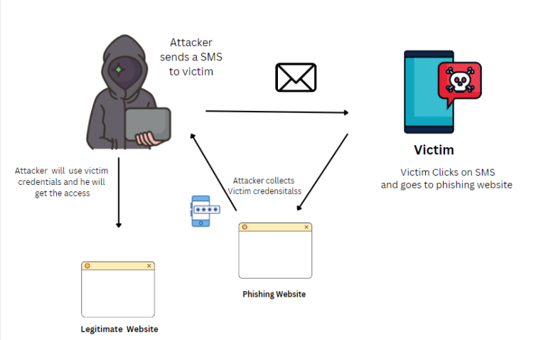 Unmasking Mobile Phishing Strategies, Tactics, and Defence
