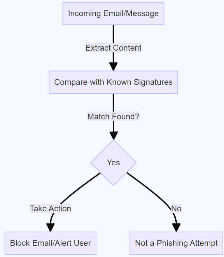 Unveiling the Strengths and Limitations of Signature Based Phishing ...