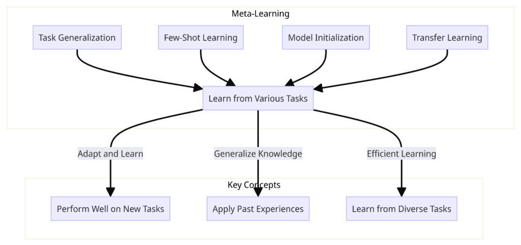 A Meta-Learning Chatbot Assistance against Evolving Cyber-Attacks