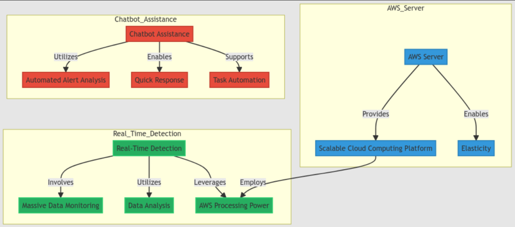 Enhancing Cybersecurity with Real-time Detection: Leveraging AWS Server ...