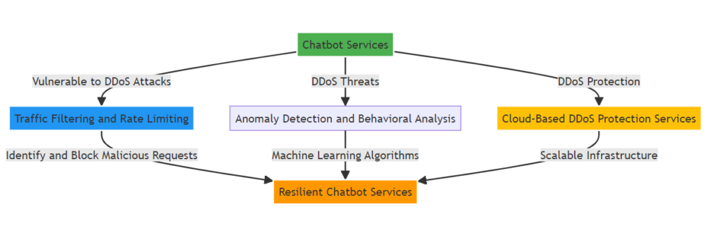 DDoS Mitigation Strategies for Ensuring Resilient Chatbot Services