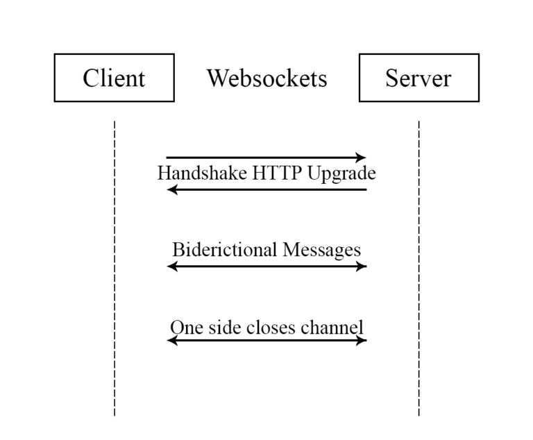 Websockets And Real Time Communication