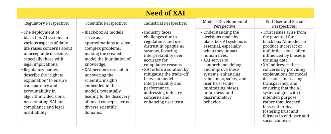 Exploring XAI for Trustworthy Decision Making