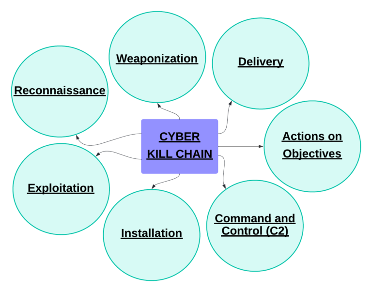 Cyber Kill Chain: Enhancing Cybersecurity Strategies