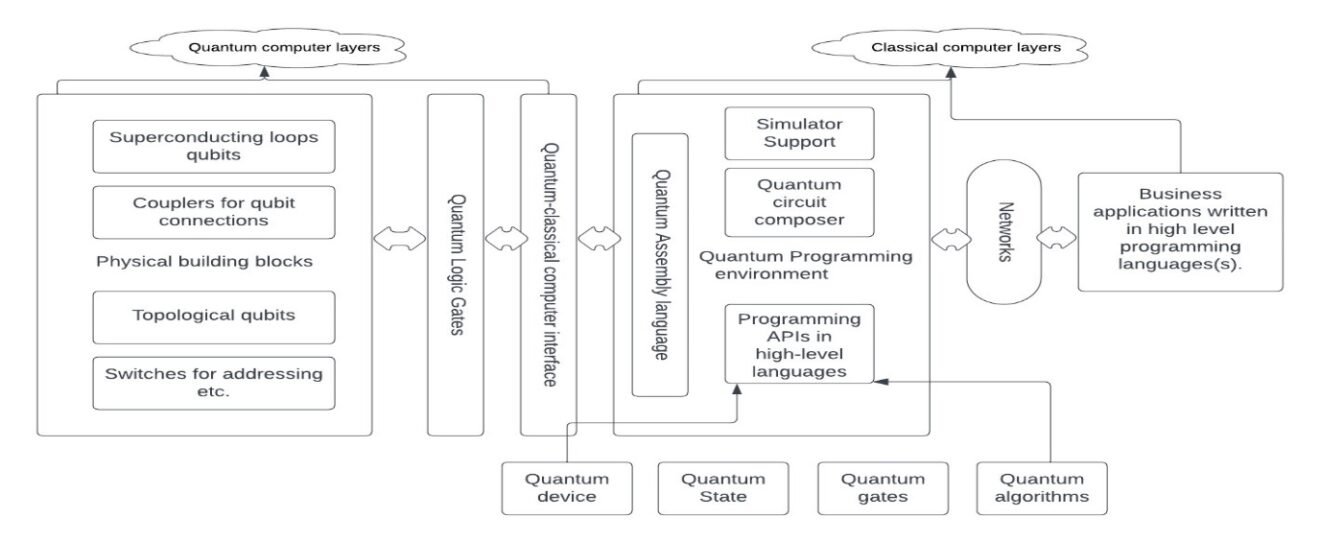 Revolutionizing Software Engineering Using Quantum Computing