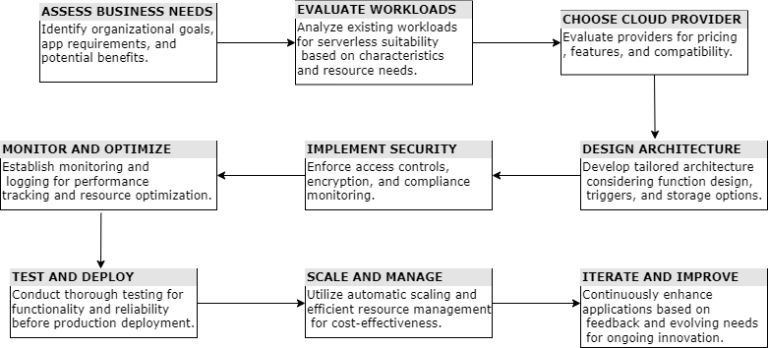 Exploring Serverless Computing Exploring Serverless Computing