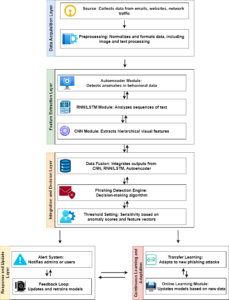 Foundations of Phishing Detection Using Deep Learning: A Review of ...