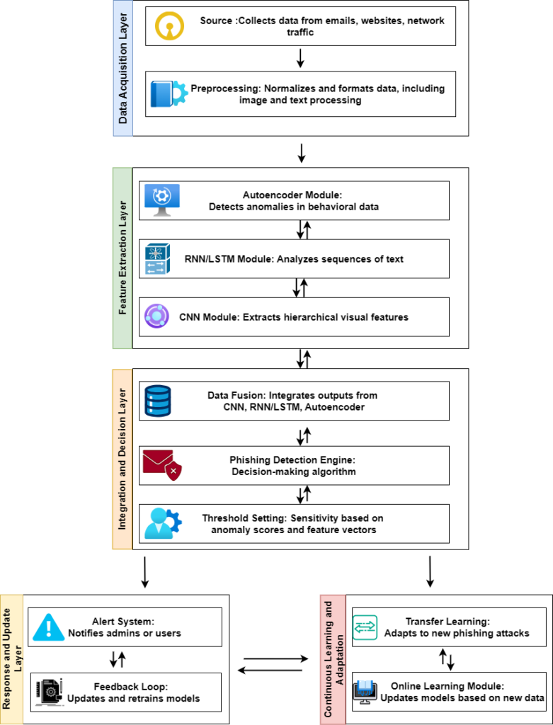 Foundations of Phishing Detection Using Deep Learning: A Review of Current Techniques