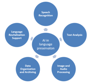 Reviving Indigenous Languages using Machine Learning
