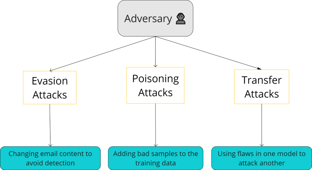 Advanced Adversarial Attacks on Phishing Detection Models: Identification and Mitigation