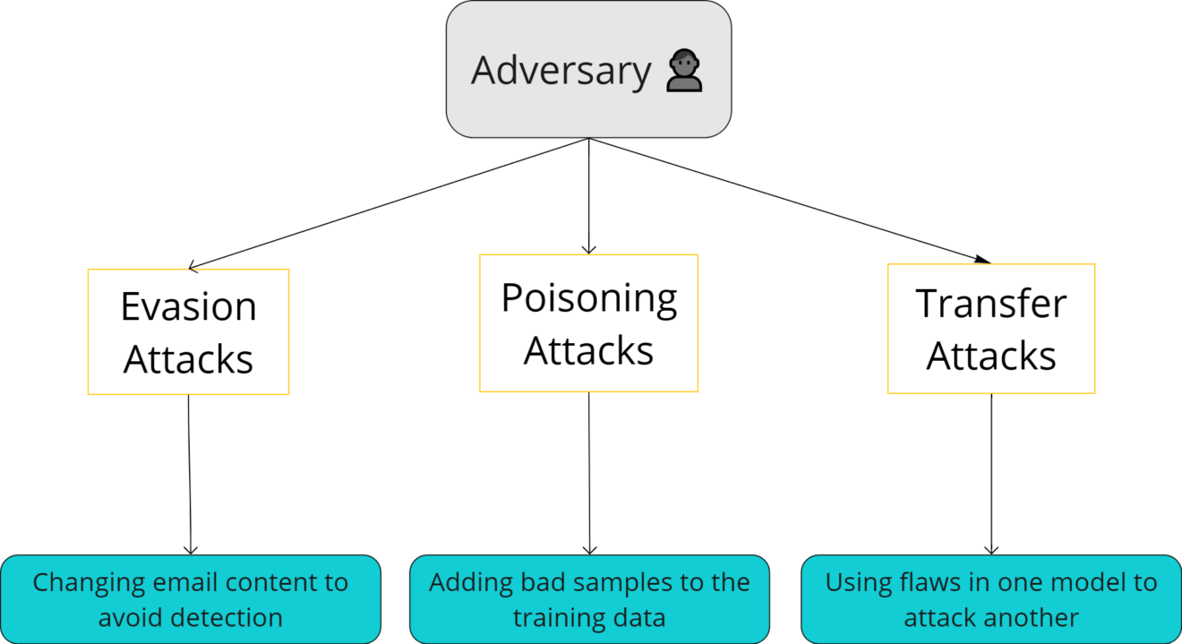 Advanced Adversarial Attacks on Phishing Detection Models: Identification and Mitigation