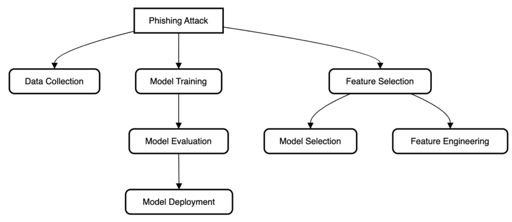 Using AI to Combat Phishing Attacks