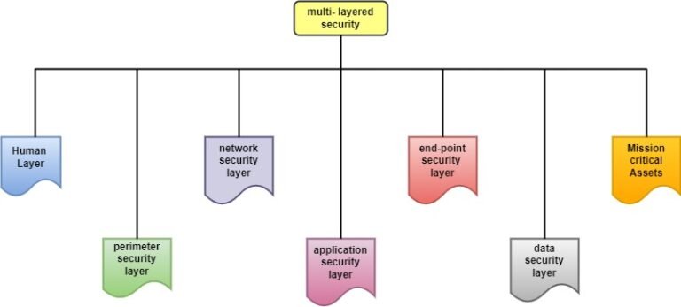 Protection of Firewall against Cyber Threats