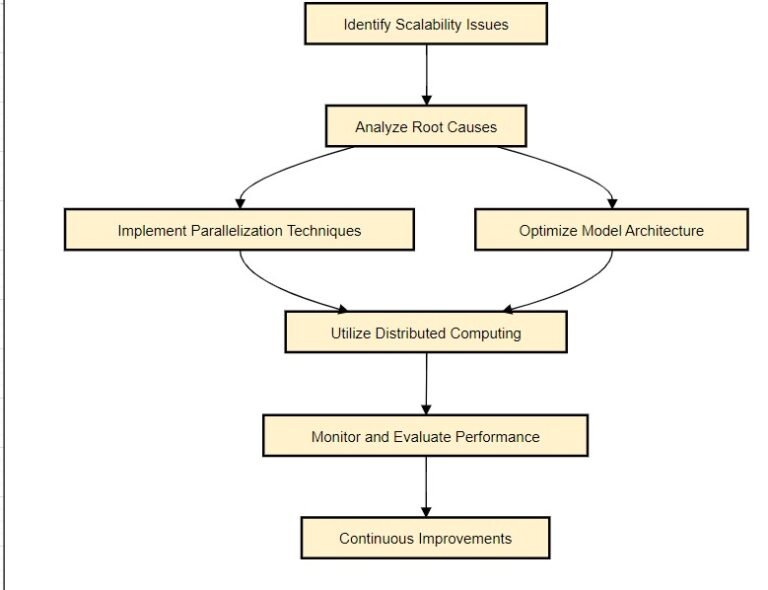 Overcoming Scalability Issues in Generative AI