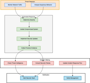 AI in Action: Securing Our Networks