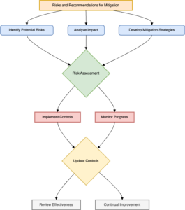 Generative AI: Potential Misuses and Risks