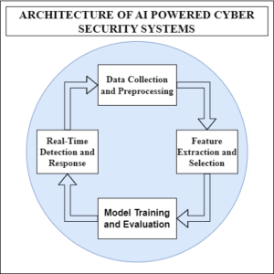 AI-POWERED THREAT DETECTION IN CYBERSECURITY