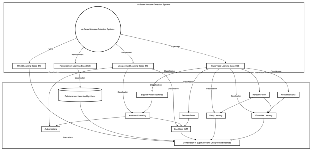 AI-Based Intrusion Detection Systems