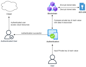 The Role of Blockchain in Enhancing Cloud Security against Phishing Attacks