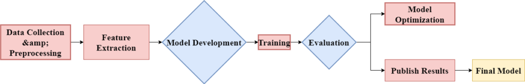 Deep Learning for Early Identification of Neurodegenerative Diseases