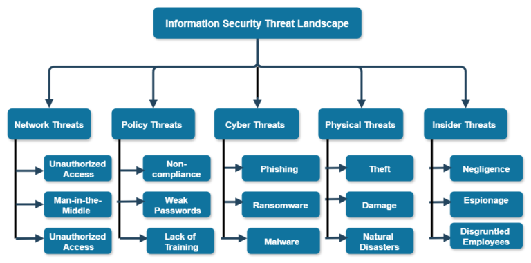 Information Security Issues and Challenges