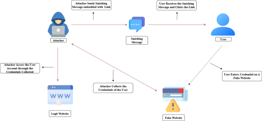 The Future of Smishing Prevention: Integrating AI and IoT