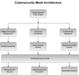 The Emergence of Cybersecurity Mesh : A Decentralized Approach