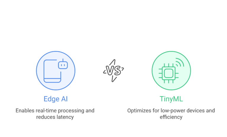 A Gentle Introduction to Edge AI and TinyML