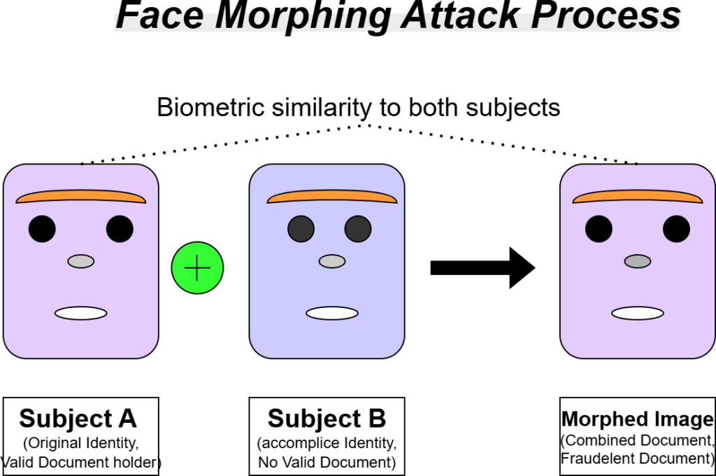 Face Morphing in Identity Fraud: Threats to Authentication Systems