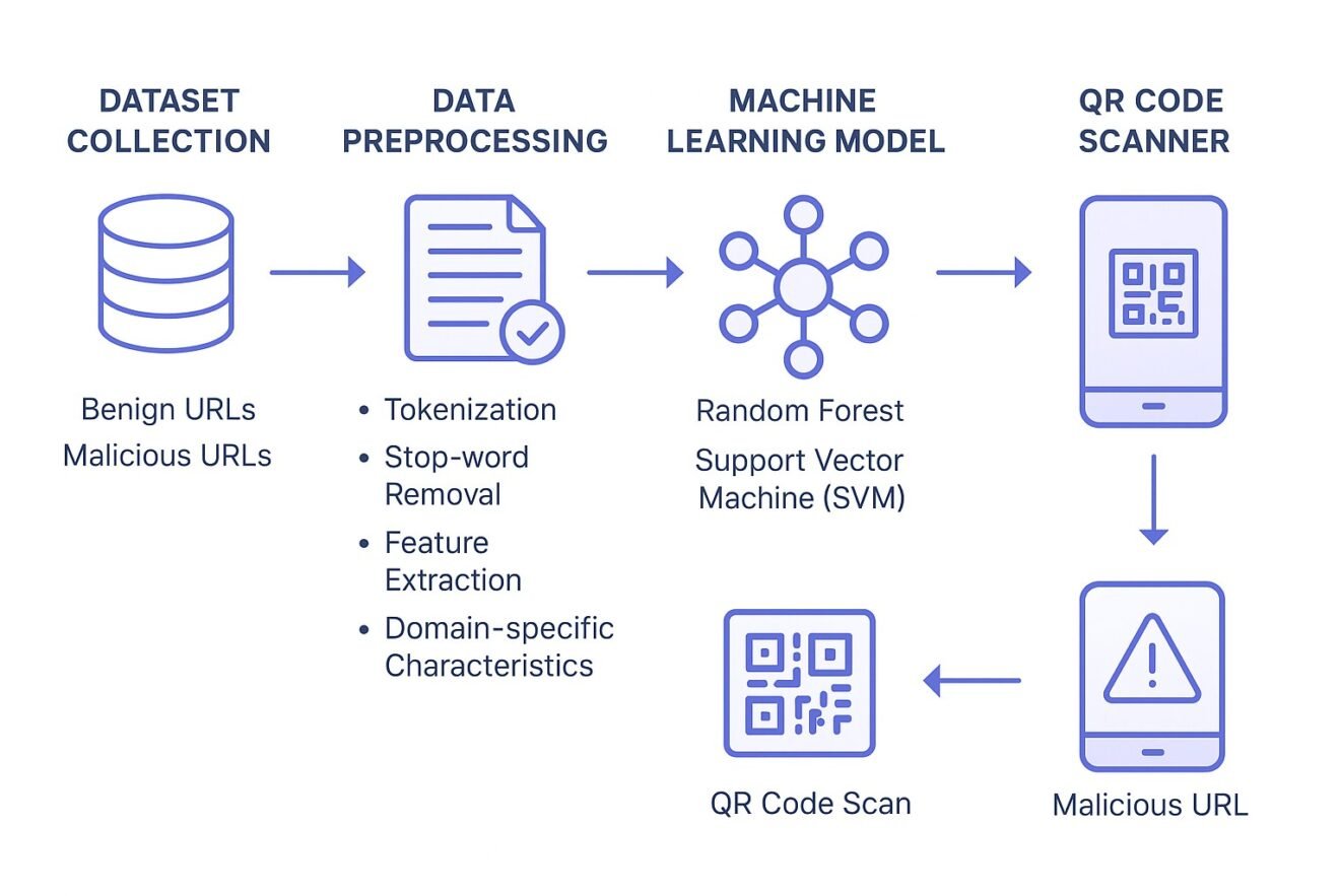 A Literature Review on Quishing: QR Code Malicious URL Detection Using ...