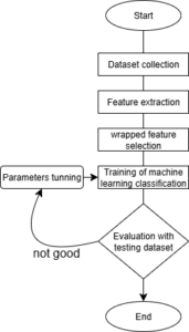 A Comparative Performance Analysis of Machine Learning Algorithms for ...