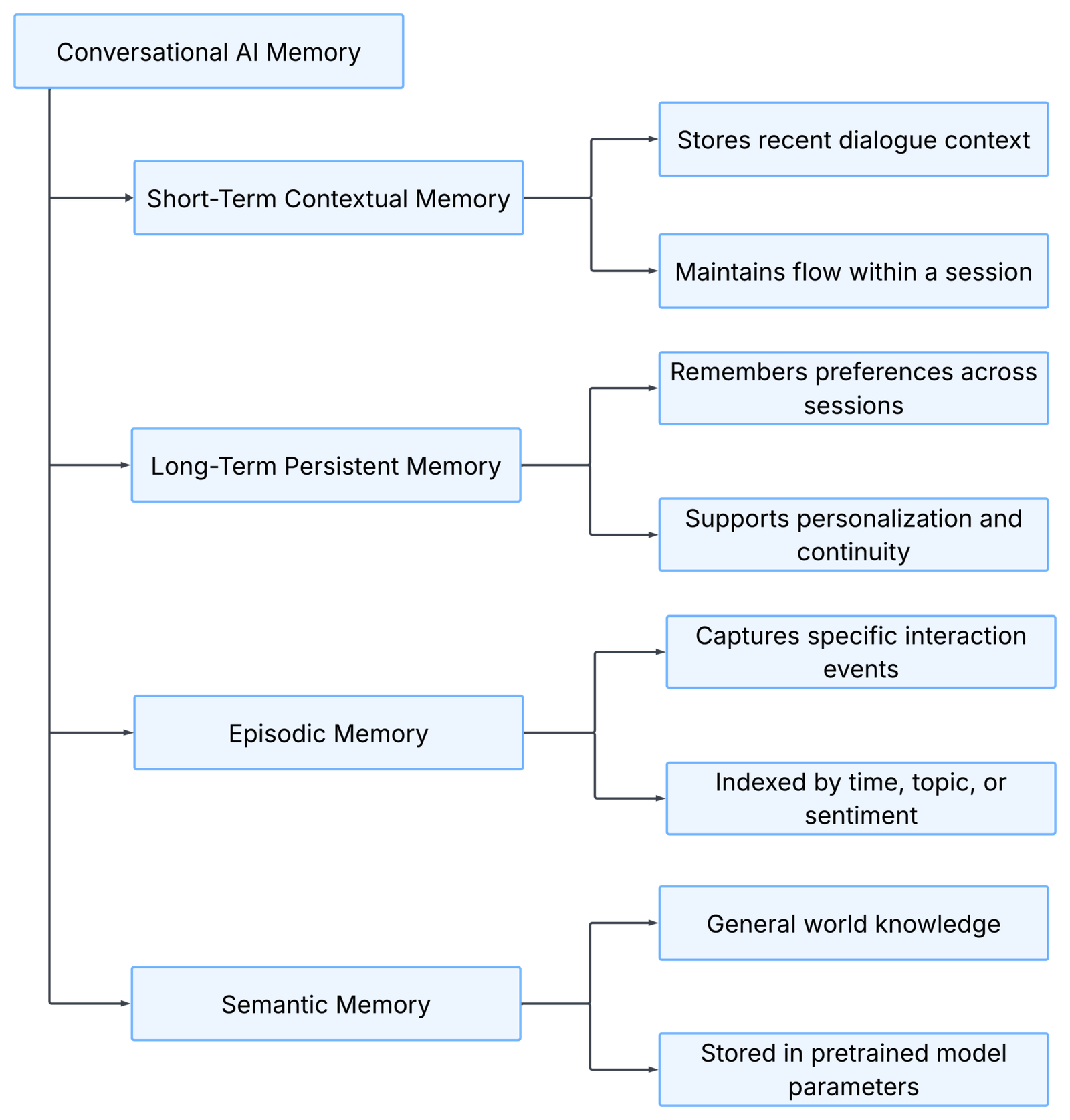 Memory in Conversational AI Agents: The Backbone of Long-Term Intelligence