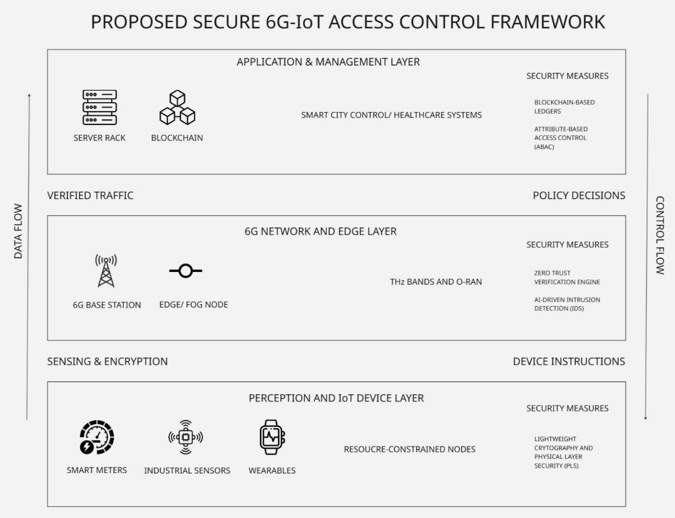Secure Communication and Access Control in IoT-Enabled 6G Smart Systems