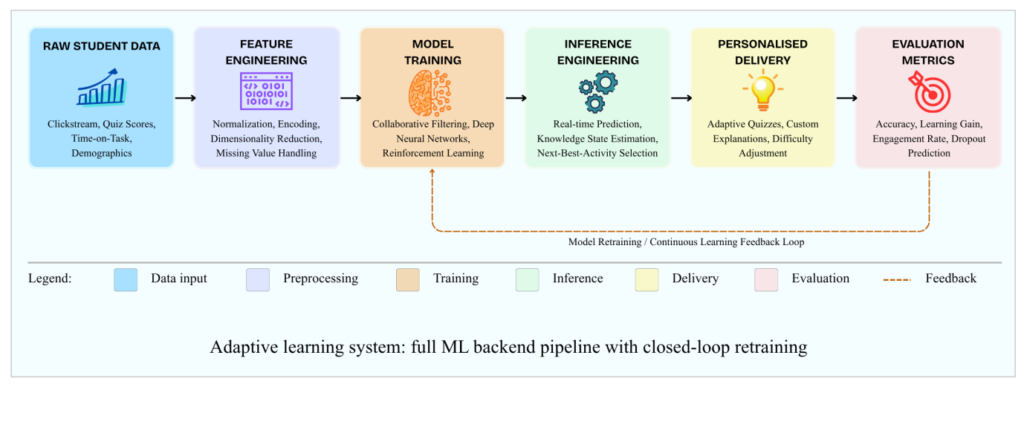 Generative AI and Smart Learning Systems for Enhancing Educational Outcomes