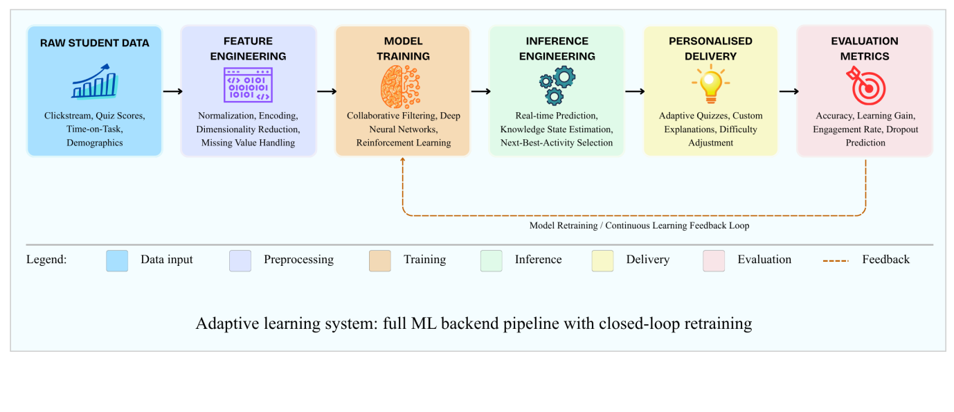 Generative AI and Smart Learning Systems for Enhancing Educational Outcomes